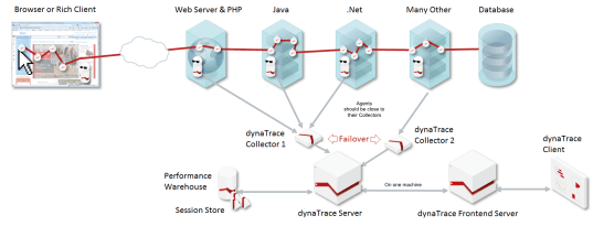 Dynatrace Architecture | Venkat Matta
